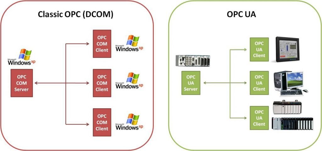 What is OPC? Information about OPC and OPC UA.